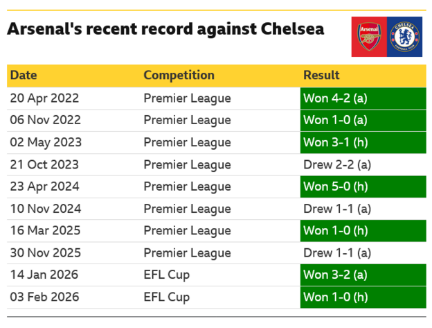 Arsenal v Chelsea: Key stats and talking points - BBC Sport