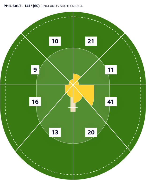 Century for Salt in record-breaking second T20 as England beat South ...