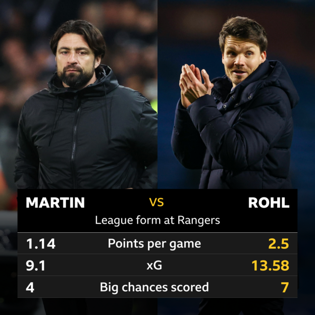 Numbers behind Rohl's Rangers improvement - BBC Sport