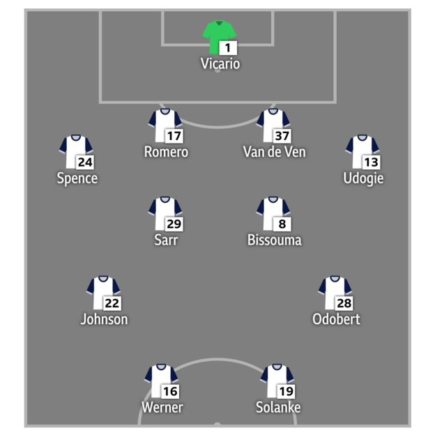Tottenham news: Spurs' unavailable line-up ahead of Hoffenheim - BBC Sport