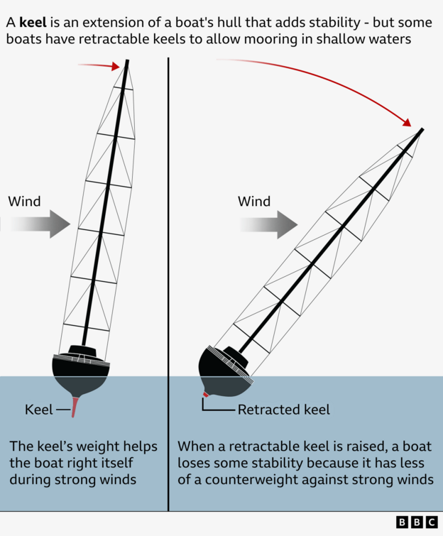 Bayesian yacht sinking: What factors might have caused boat to sink ...
