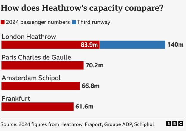 Heathrow's third runway can be built in 10 years, Reeves says - BBC News
