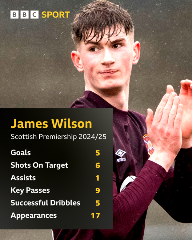 Hearts: Meteoric rise of schoolboy striker James Wilson to Scotland ...