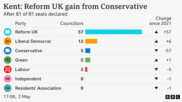 Reform wins control of Kent County Council after Tory wipeout - BBC News
