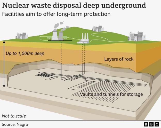 Where will the UK bury nuclear waste for 100,000 years? - BBC News
