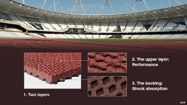 London 2012: Inside track on Olympic running surface - BBC News