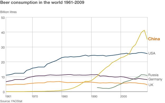 Beer in Asia: The drink of economic growth - BBC News