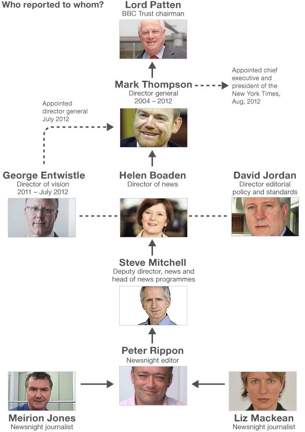 Savile and Newsnight: Who was in charge - BBC News