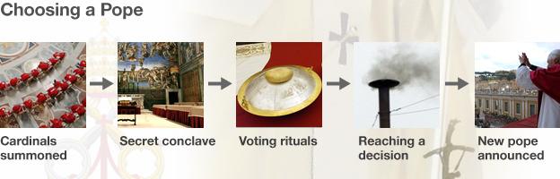 Conclave: How cardinals elect a Pope - BBC News