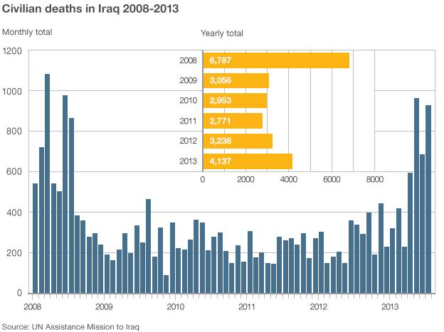Iraq death toll 'tops 1,000' in July, highest in years - BBC News