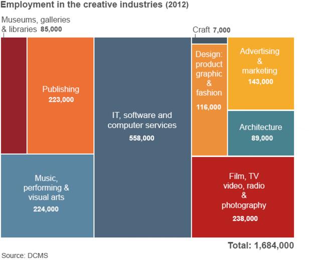 UK's creative industries beat employment downturn - BBC News