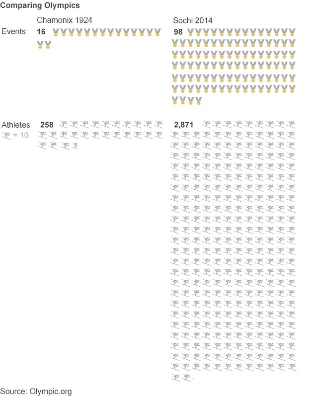 Sochi 2014: Is it fair to compare Olympics? - BBC News
