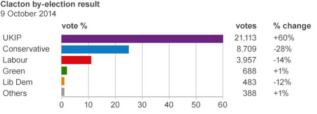 UKIP gains first elected MP with Clacton win - BBC News