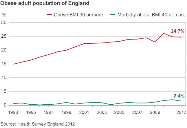 Many young weight-loss surgery patients 'super-obese' - BBC News