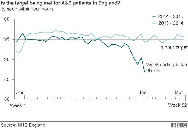 A&E waiting times: NHS ambulance delays increasing - BBC News