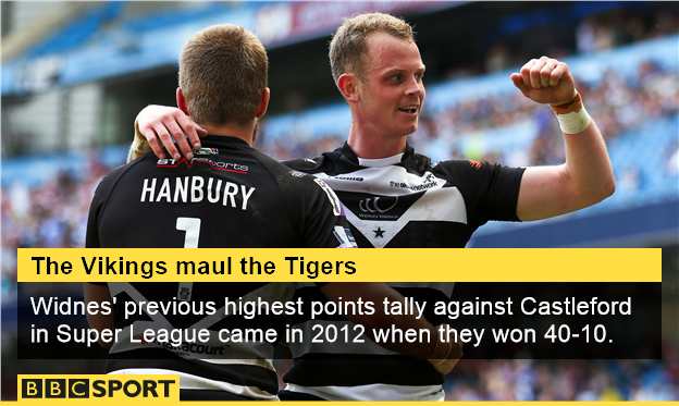 Super League: Widnes Vikings 46-16 Castleford Tigers - BBC Sport