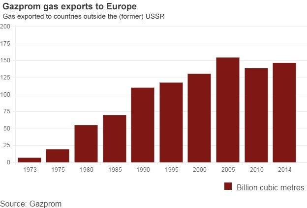 Russian gas industry looks east to strengthen position - BBC News