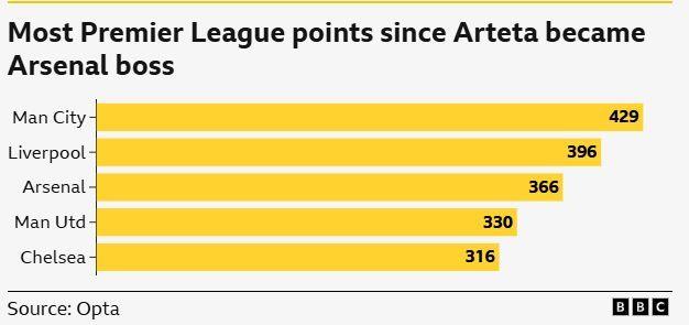 Arsenal news: 'Now it is about winning' - Mikel Arteta - BBC Sport