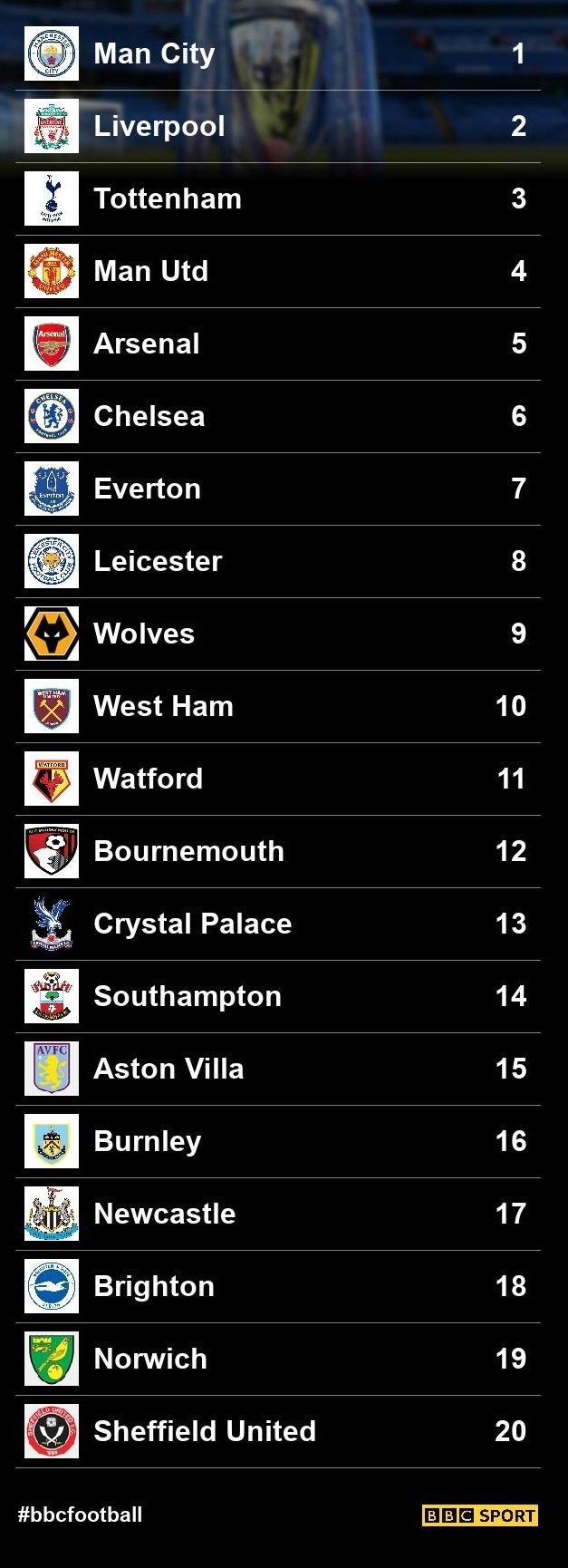 Your Premier League predictions: How your table for 2019-20 looks - BBC ...