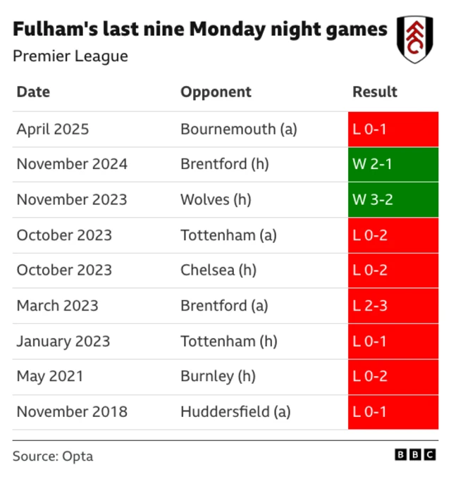 Fulham FC - Transfer news, results, fixtures, video and audio