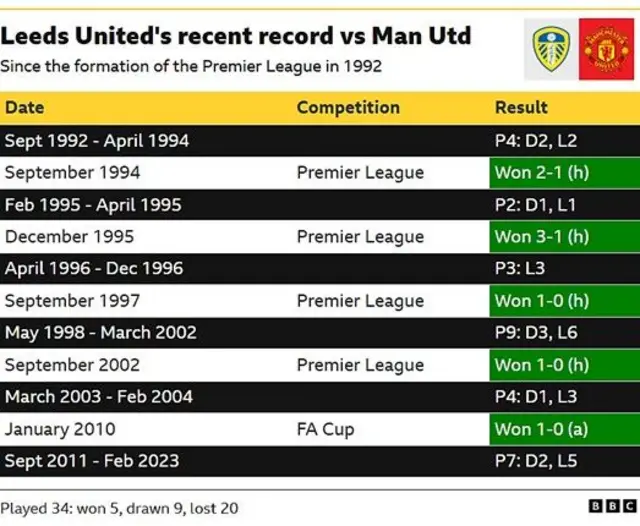 Leeds United FC - Transfer news, results, fixtures, video & audio