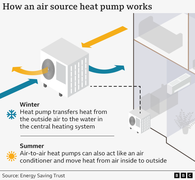 What are heat pumps, what do they cost and are they noisy? - BBC News
