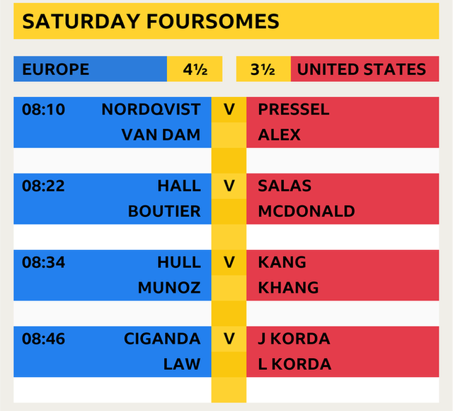 Solheim Cup 2019: Europe take slender 4½-3½ lead over United States ...