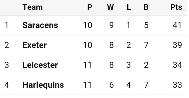 Premiership & Championship rugby - BBC Sport