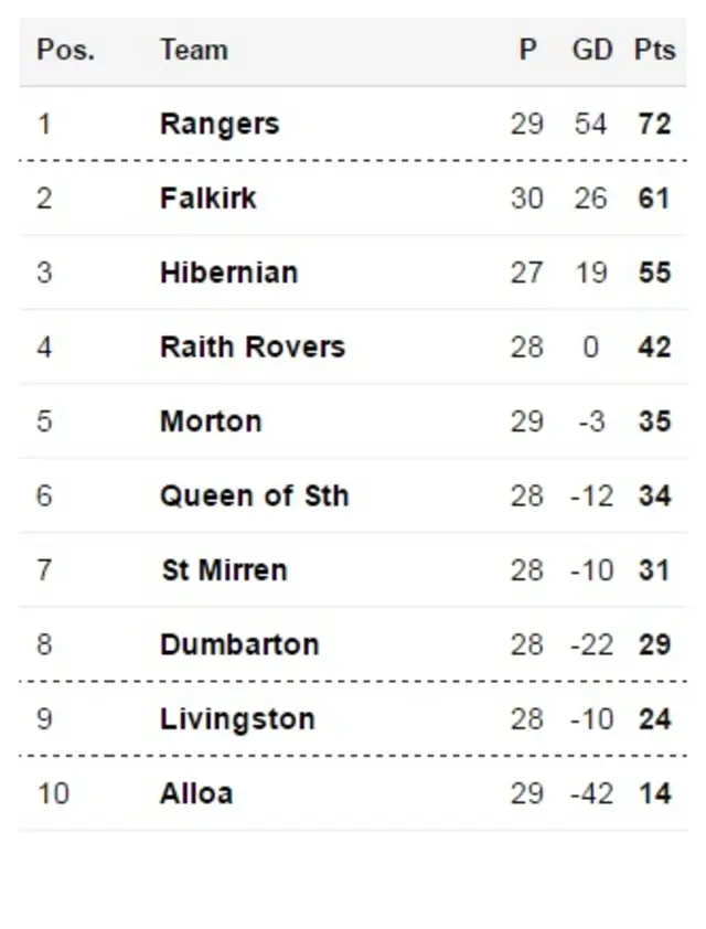 Scottish football as it happened - BBC Sport