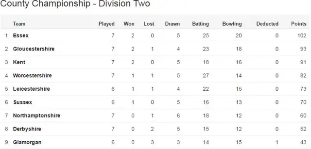 County Championship - Tykes win Roses match - BBC Sport