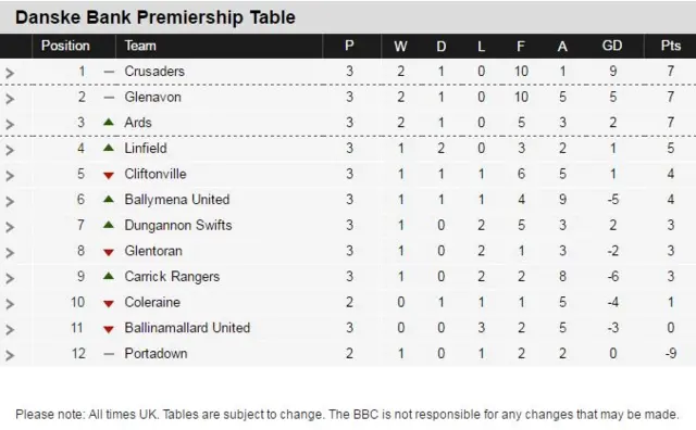 Irish Premiership: As It Happened - BBC Sport