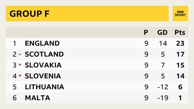 As it happened: Scotland beat 10-man Slovakia - BBC Sport