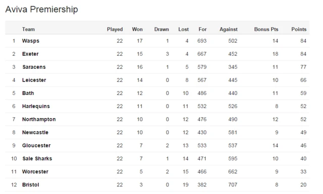 Premiership final round as it happened - BBC Sport