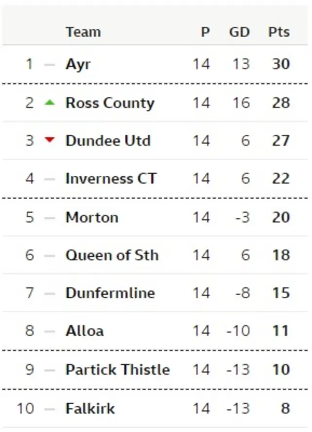 Saturday's Scottish Premiership - as it happened - BBC Sport
