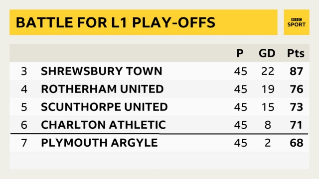 Climax of League One and League Two as it happened - BBC Sport