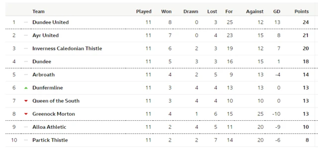 Scottish Championship: Dundee Utd retain lead as top four all win - BBC ...