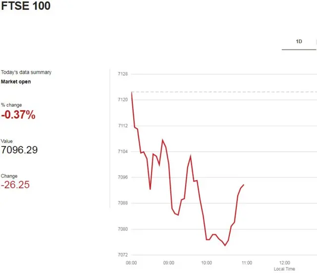 London market slips on Brexit and tariff concerns - BBC News