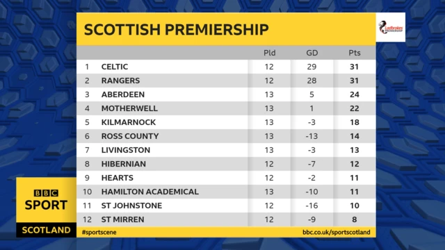 Scottish Premiership: Celtic & Rangers both win as Lennon's side top ...