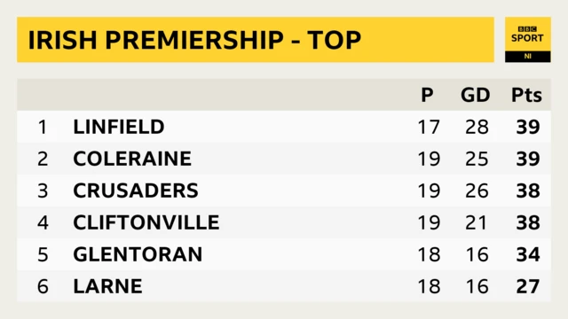 Irish Premiership: As it happened - BBC Sport