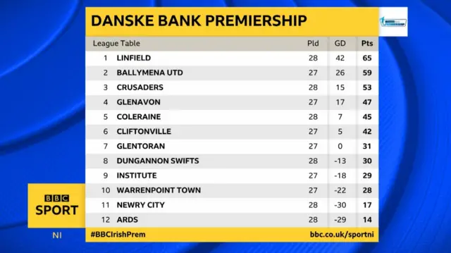 Irish Premiership: As it happened - BBC Sport