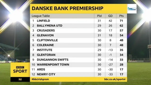 Irish Premiership - As it happened - BBC Sport