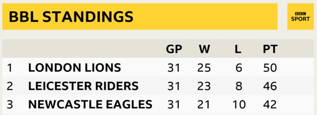 Watch live BBL - Newcastle Eagles v London Lions - BBC Sport