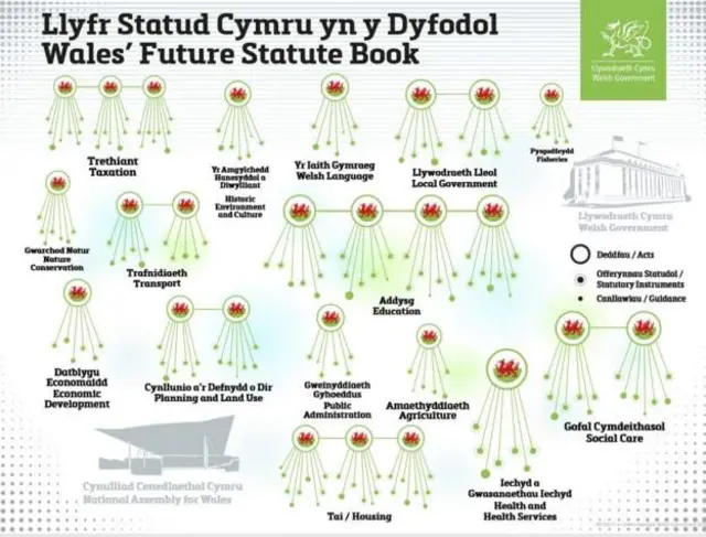 Legislation (Wales) Bill passes final stage - BBC News
