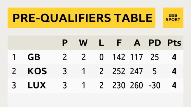 Watch Great Britain v Kosovo live in the EuroBasket Pre-Qualifiers ...