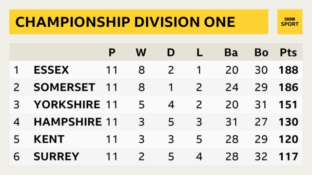 Listen County Championship Division One commentaries - BBC Sport