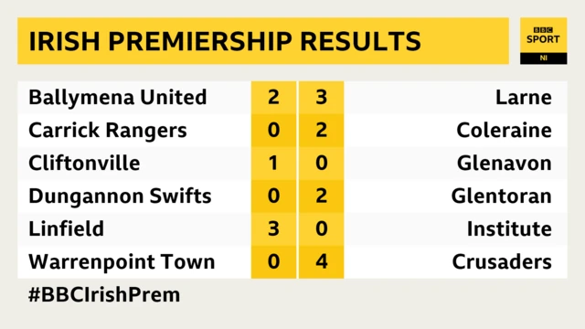 Irish Premiership: As it happened - BBC Sport