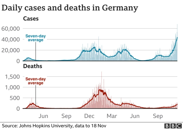 Covid: German cases hit new high after Merkel warning - BBC News