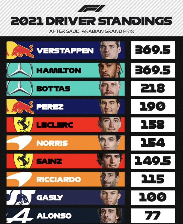 F1 LIVE: Saudi Arabian Grand Prix latest - BBC Sport