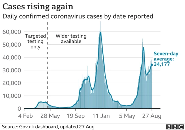 Coronavirus: Positive test rates rising across all UK nations - BBC News