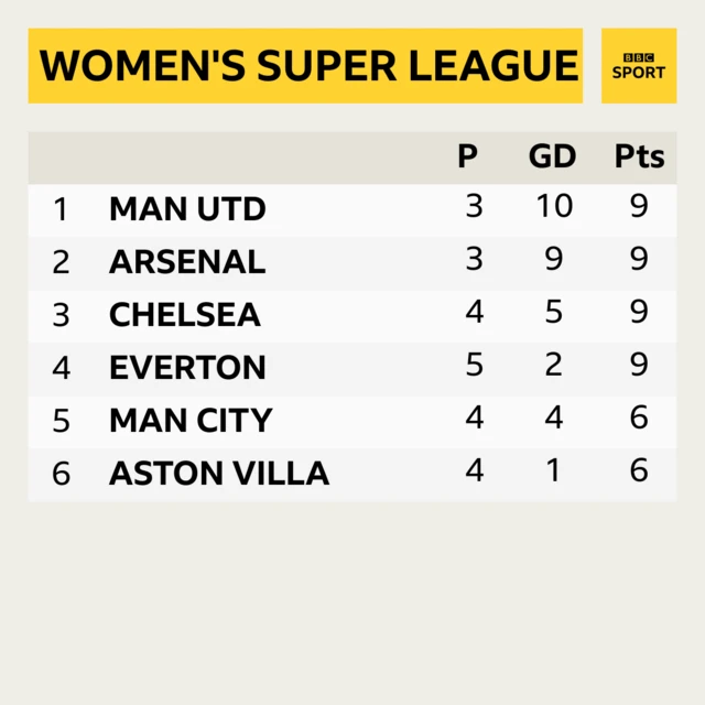 WSL LIVE: Watch Liverpool v Arsenal & Leicester v Man Utd & West Ham v ...